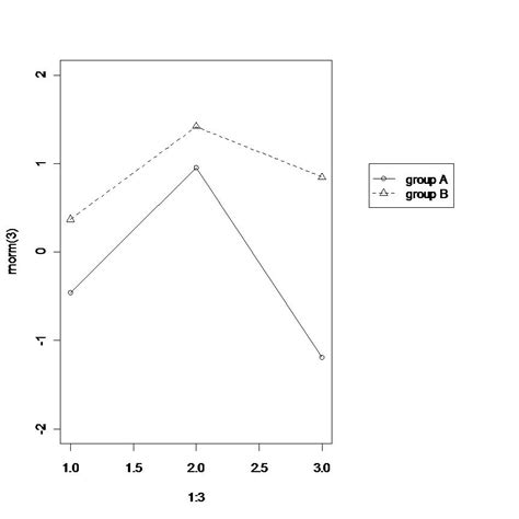 R Plot A Legend Outside Of The Plotting Area In Base Graphics