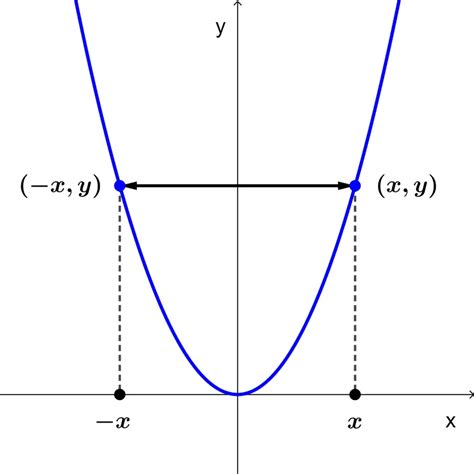 Funciones Pares E Impares ¿qué Son Ejemplos Y Gráficas