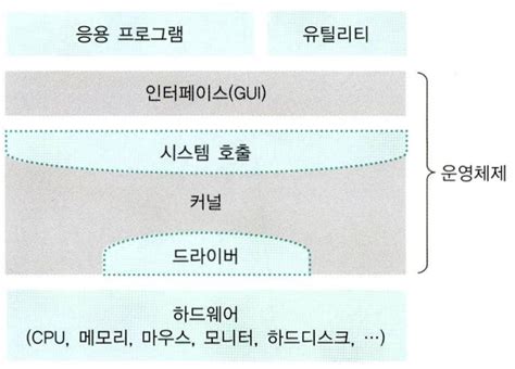 1 3 Os 운영체제의 구조
