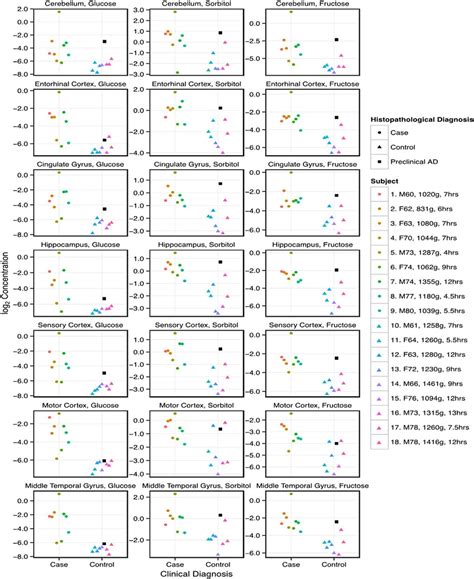 Log 2 Transformed Concentrations Of Glucose Sorbitol And Fructose In
