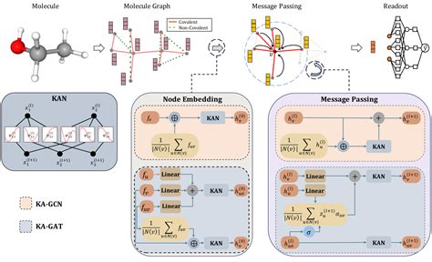 논문 리뷰 Ka Gnn Kolmogorov Arnold Graph Neural Networks For Molecular Property Prediction