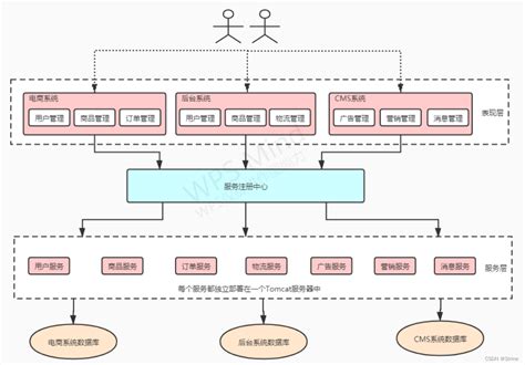 微服务的演变史（单体式、分布式、soa架构、微服务架构）