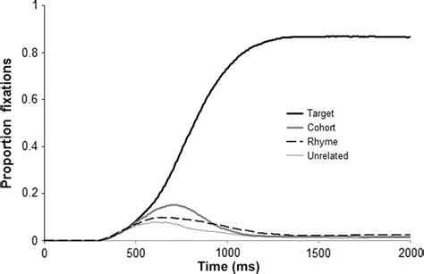Fixations To Target Cohort Rhyme And Unrelated Objects In The Download Scientific Diagram
