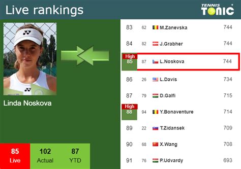 Live Rankings Noskova Reaches A New Career High Just Before Fighting