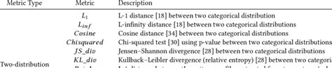 statistical metrics used to generate dq constraints for numerical data