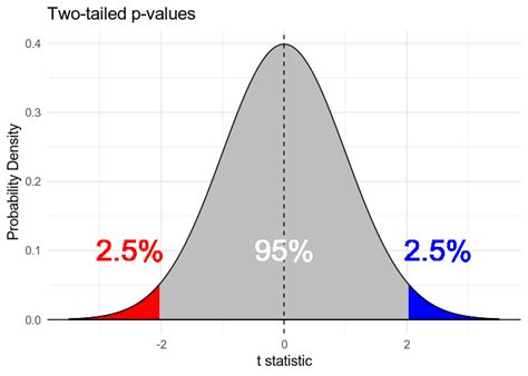Frequentist And Bayesian Hypothesis Testing · Eoin Travers Ai And Data