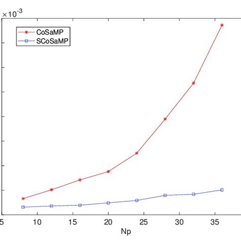 The Average Cpu Runtime Of Algorithms By Using Different Np Download