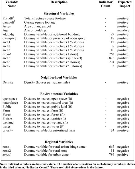 Description Of Explanatory Variables Download Table
