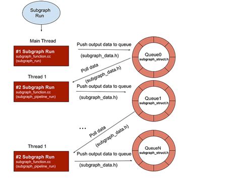 Rfc Compute Graph Pipeline With New Subgraph Executor Development Apache Tvm Discuss