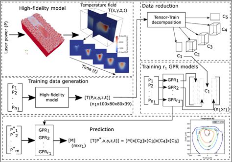 Flow Chart Of The Tt Gpr Surrogate Modeling Method Download Scientific Diagram