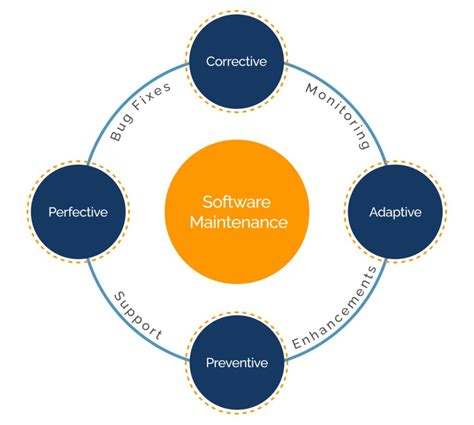 Why You Need A Software Maintenance Management Plan Openapp