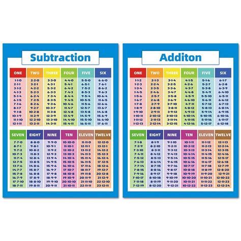 Orangec Multiplication Chart Math Wall Chart Addition Subtraction Multiplication And Division