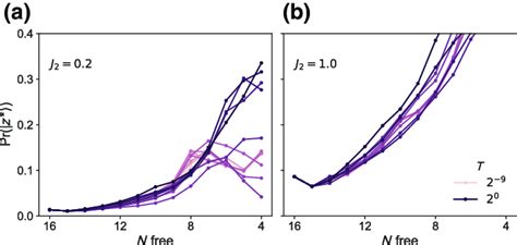 Performance Of The Iterated Rounding Technique For Two Settings Of The