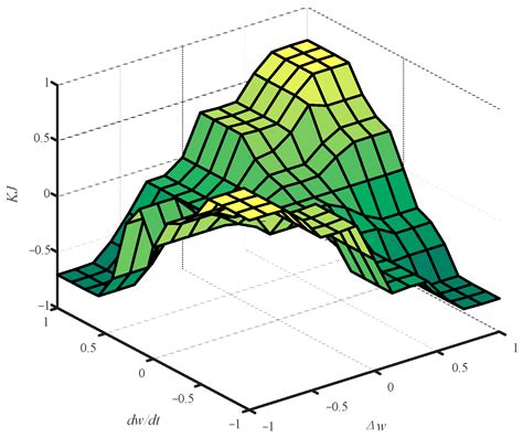 Electronics Free Full Text Proposed Adaptive Control Strategy Of
