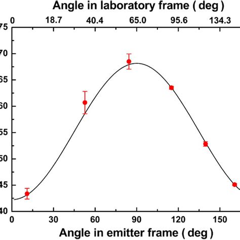 Normalized Angular Distribution Of The Ly Alpha 1 And 1