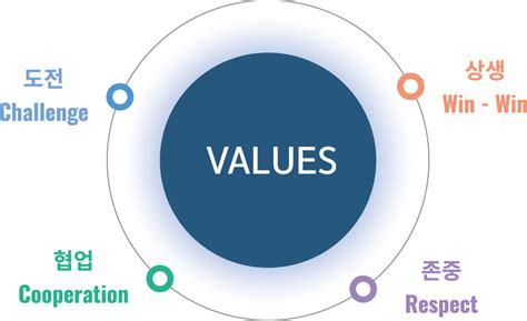 핵심가치 유성화학