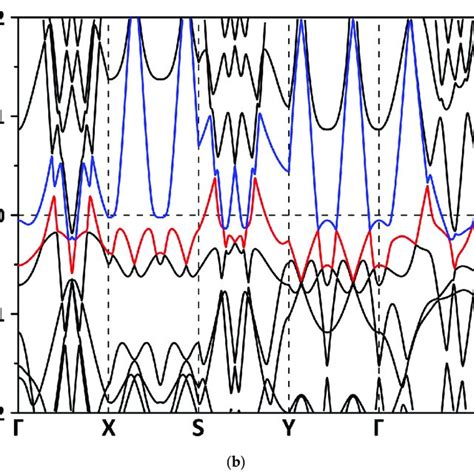 Fragments Of The Band Diagrams Near The Fermi Level Shifted To 0 Ev Download Scientific