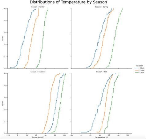 Professionally Visualize Data Distributions In Python Towards Data