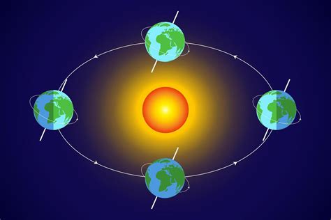 Earths Orbit Earth Rotation Around The Sun 41508414 Vector Art At