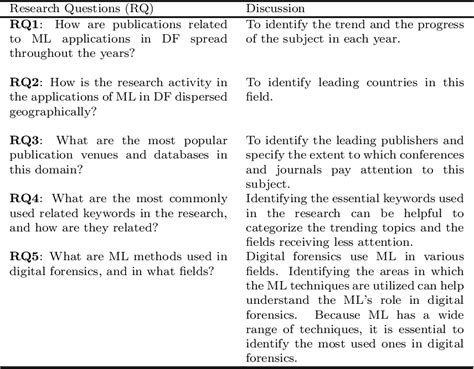 Table 1 From Machine Learning In Digital Forensics A Systematic Literature Review Semantic