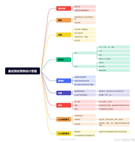 【可实战】测试用例组成、用例设计方法、用例编写步骤、测试用例粒度、用例评审（包含常见面试题）测试用例如何编写 Csdn博客