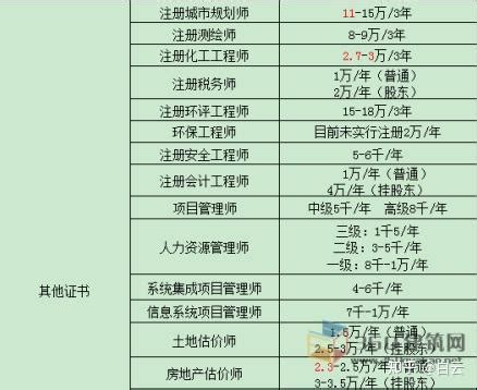 2023年中国证书挂靠费用排行 知乎
