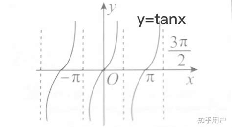 Tan 的函数图像有哪些特点？ 知乎