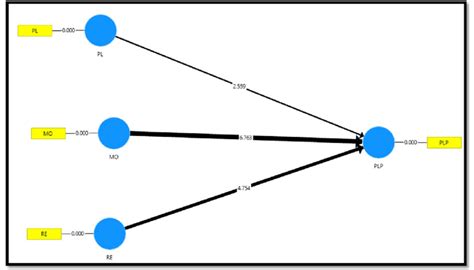Relative Values Of Path Analysis Download Scientific Diagram