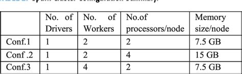Table 2 From Implementing A Deep Learning Model For Intrusion Detection