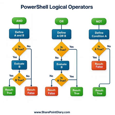 How To Use Logical Operators And Or Not In Powershell Sharepoint Diary