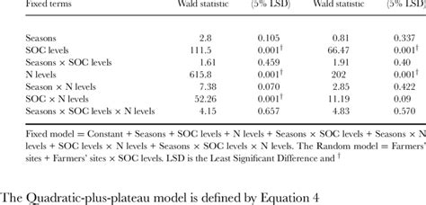 Reml Variance Components Analysis For Maize Yield In Fields Rated With