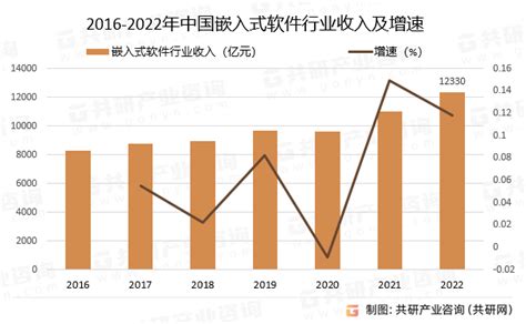 2023年中国嵌入式软件行业发展概况及发展趋势分析：朝着系统化、智能化、网络化等方向发展[图] 共研咨询 共研网