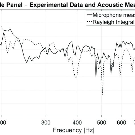 Spl Recorded By A Microphone Solid Line Superimposed With Spl Download Scientific Diagram
