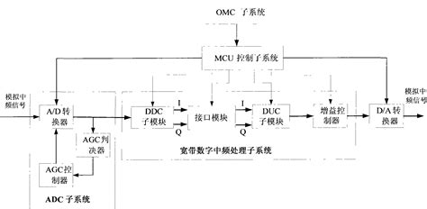 wideband signal digital frequency selecting system with self adaptive