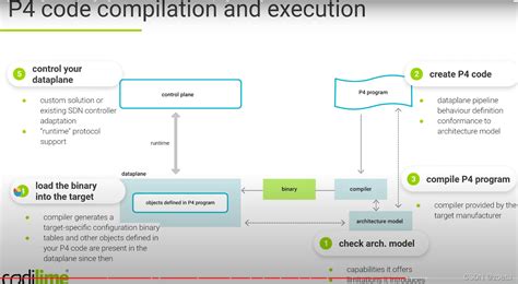 【p4lang】什么是p4？ Csdn博客