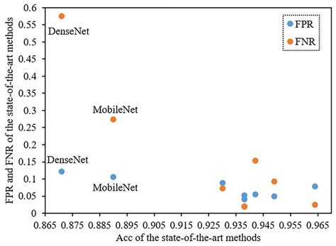 Plot Of The Trade Off Between Acc And Fprfnr For Different Methods On