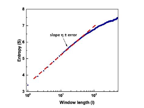 Graphical Representation Of The Diffusion Entropy Analysis Method Blue Download Scientific