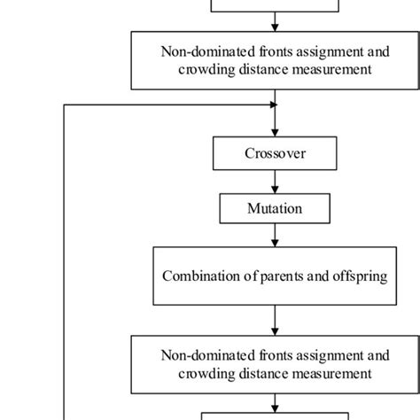 Flow Chart Of The Non Dominated Sorting Based Genetic Algorithm Ga