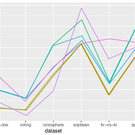 The Number Of Bayesian Network Parameters θ Of The Resulting