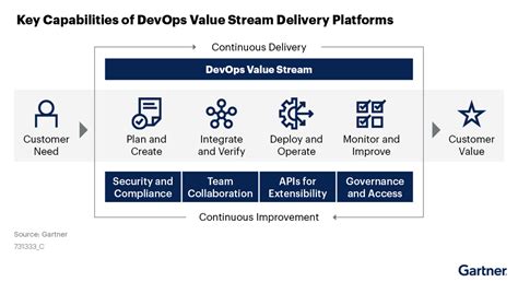 Agile DevOps Vs Value Stream Mapping