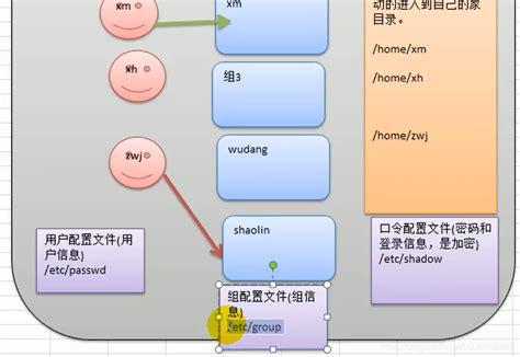 linux的实际操作：用户管理（查看用户和组的配置文件 etc passwd etc group etc shadow） 简述组配置文件的查看方法 并截图 csdn博客