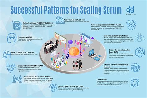 Successful Patterns For Scaling Scrum Poster