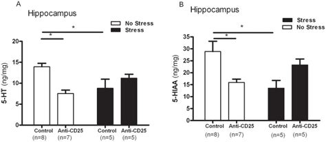 After The Behavioral Tests The Prefrontal Cortex And Hippocampus Were
