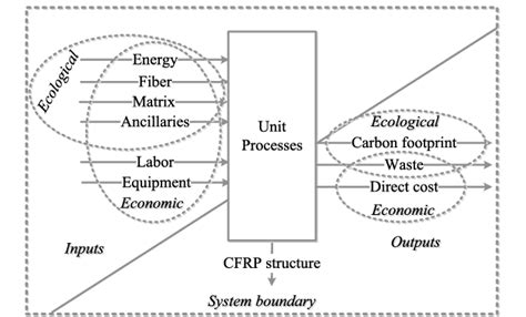 Product System Of CFRP Manufacturing Based On 25 Download Scientific Diagram