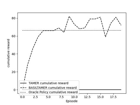 Cumulative Reward For Each Algorithm When Feedback Contains Moderately Download Scientific