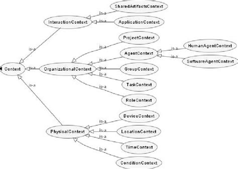 The Main Class Hierarchy Partial View Download Scientific Diagram