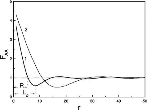 The Joint Correlation Function Versus The Relative Distance Between Download Scientific Diagram