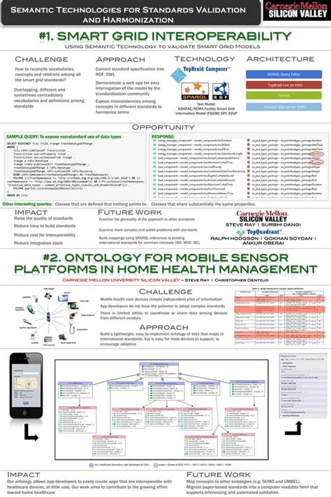 Smart Grid Interoperability PDF