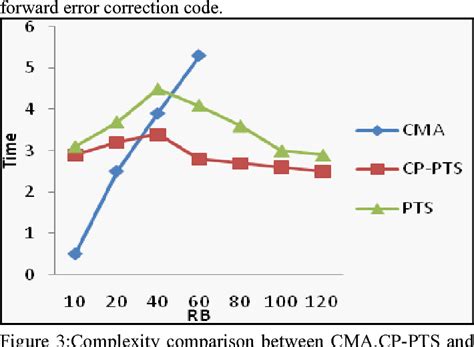 Figure 3 From An Enhanced Algorithm For Papr Reduction In Mimo Ofdma