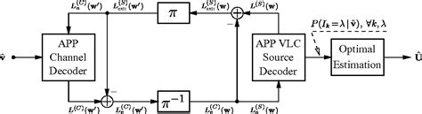Figure 1 From Combining Fec And Optimal Soft Input Source Decoding For